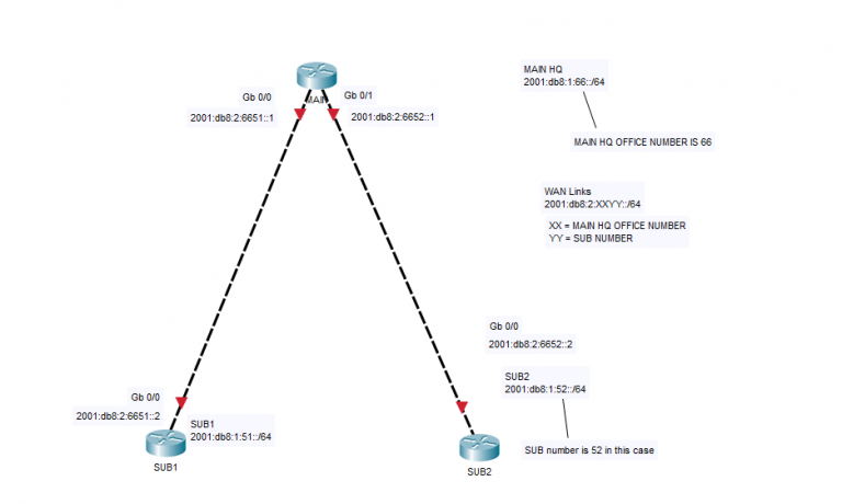 2.5 Configure, verify and troubleshoot single area and multiarea OSPFv3 for IPv6 (excluding ...