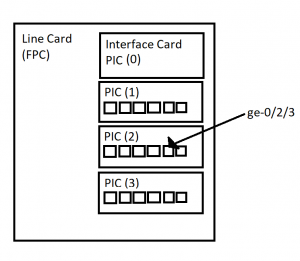 Junos Configuration Basics – A Computer Network Journey
